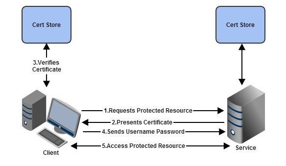 Authentication Using WCF Message Security - 1